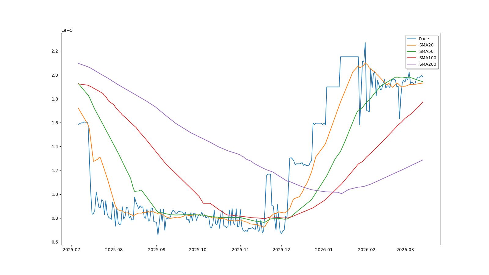 Bitair Simple Moving Averages