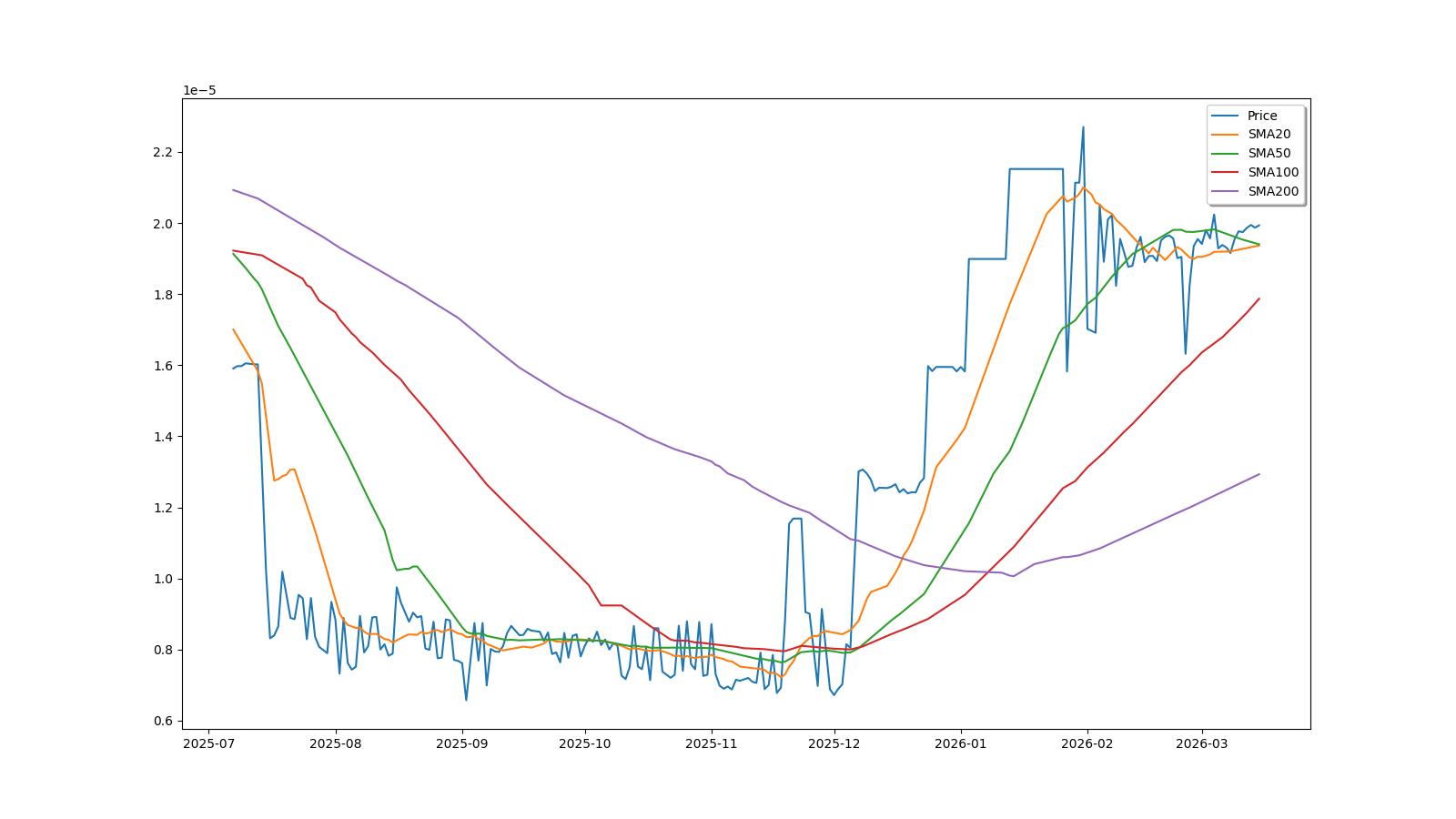 Bitair Simple Moving Averages