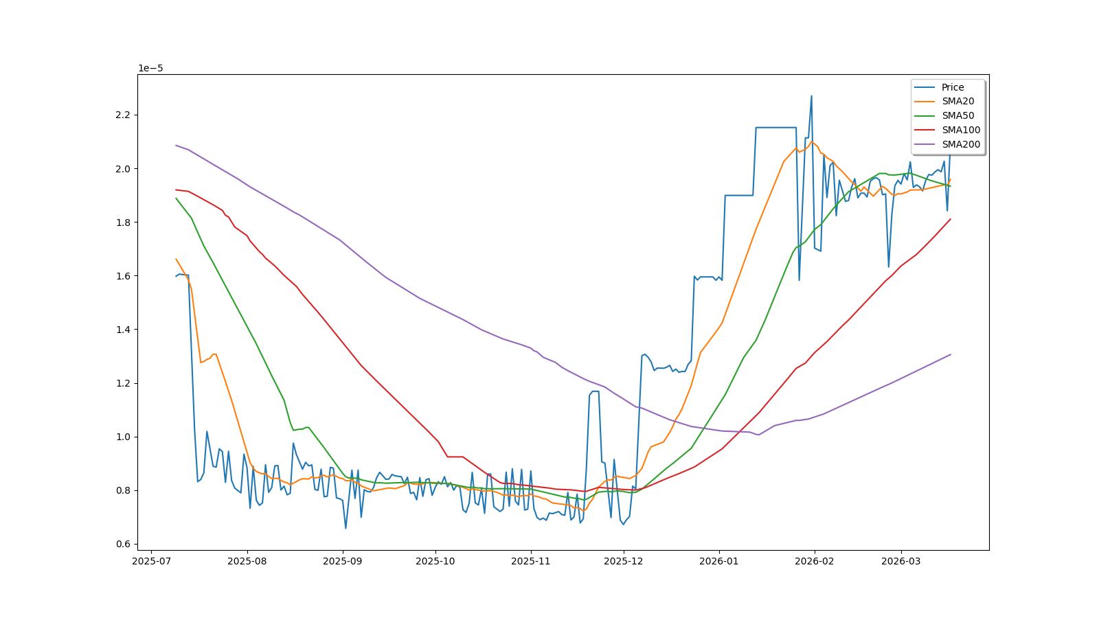 Bitair Simple Moving Averages