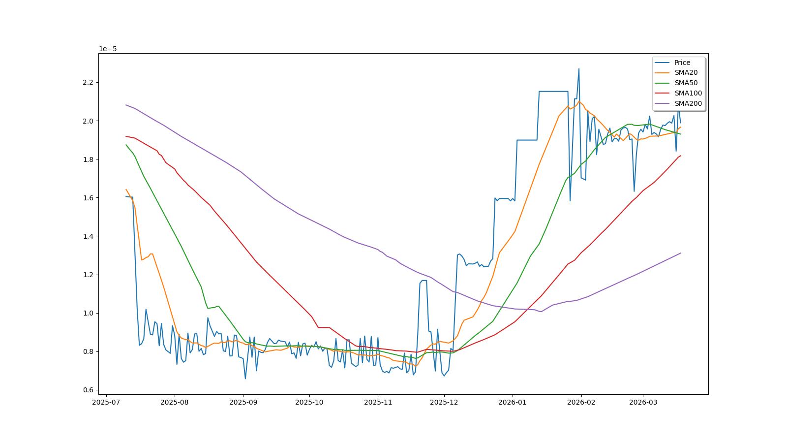 Bitair Simple Moving Averages