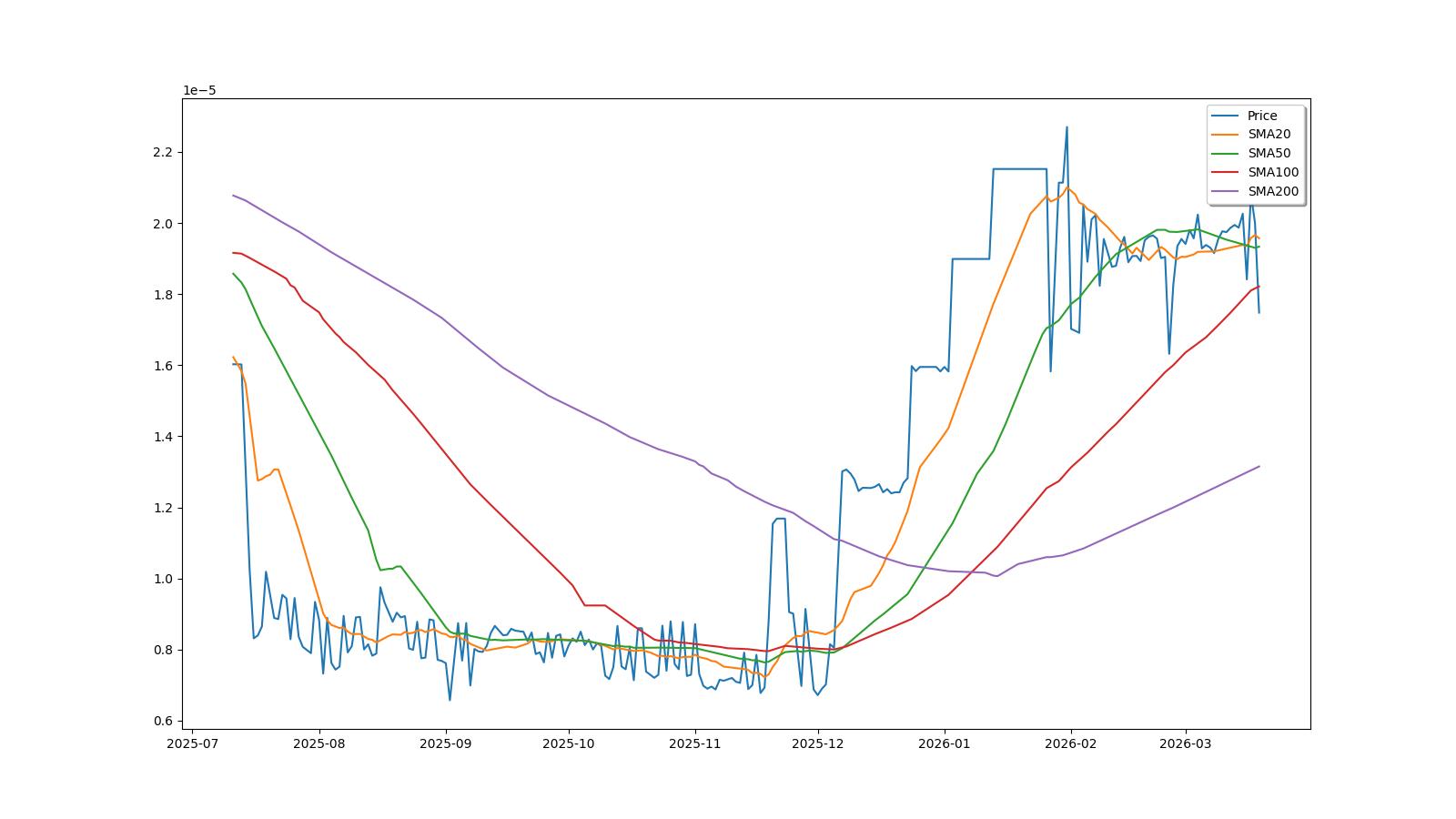 Bitair Simple Moving Averages