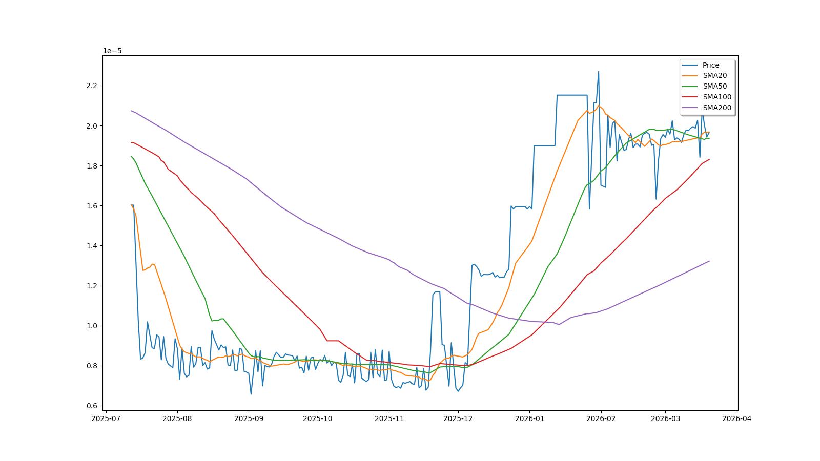 Bitair Simple Moving Averages