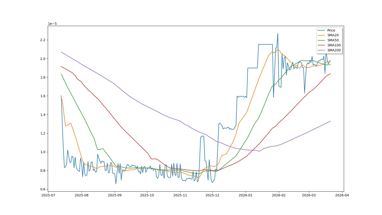 Bitair Simple Moving Averages