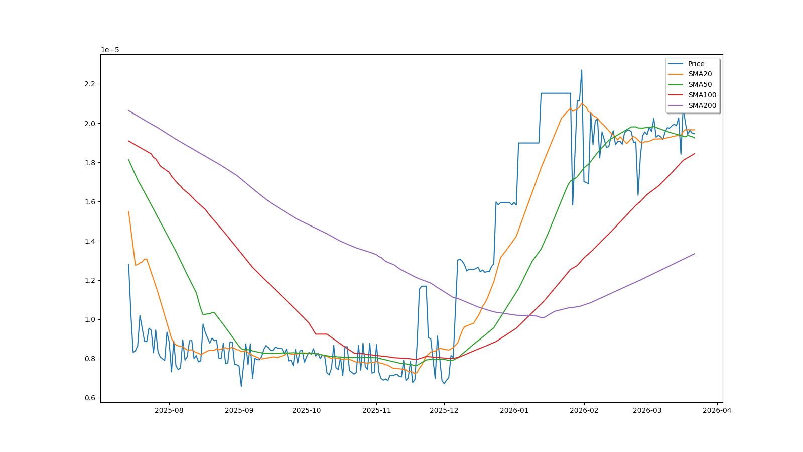 Bitair Simple Moving Averages