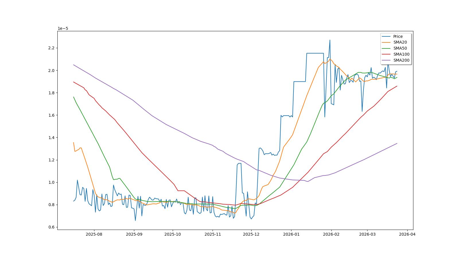 Bitair Simple Moving Averages