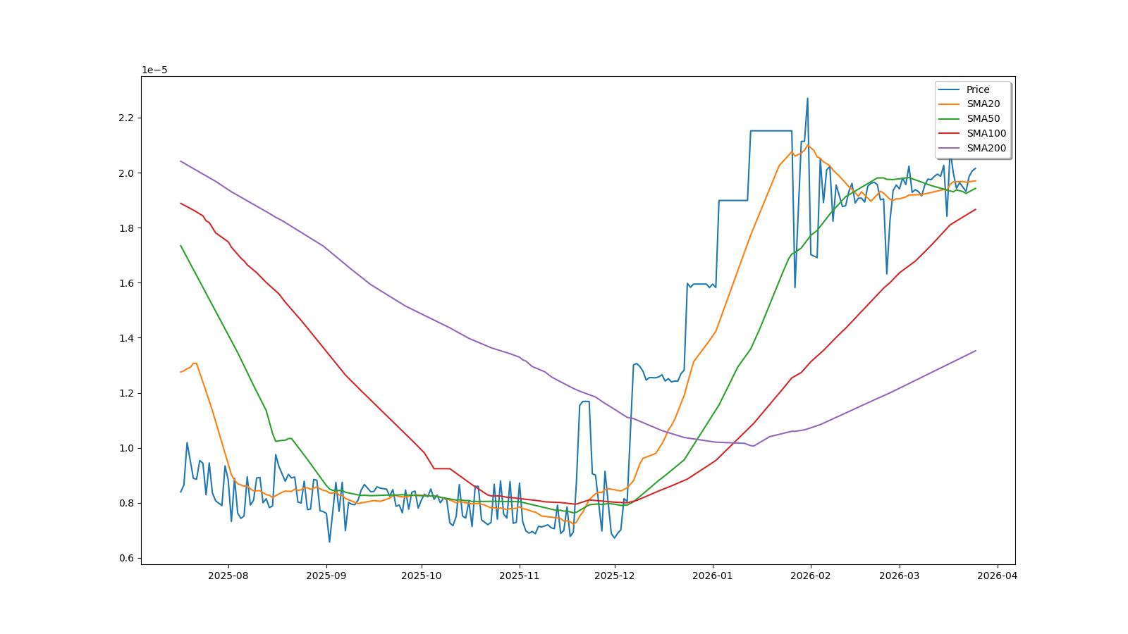 Bitair Simple Moving Averages