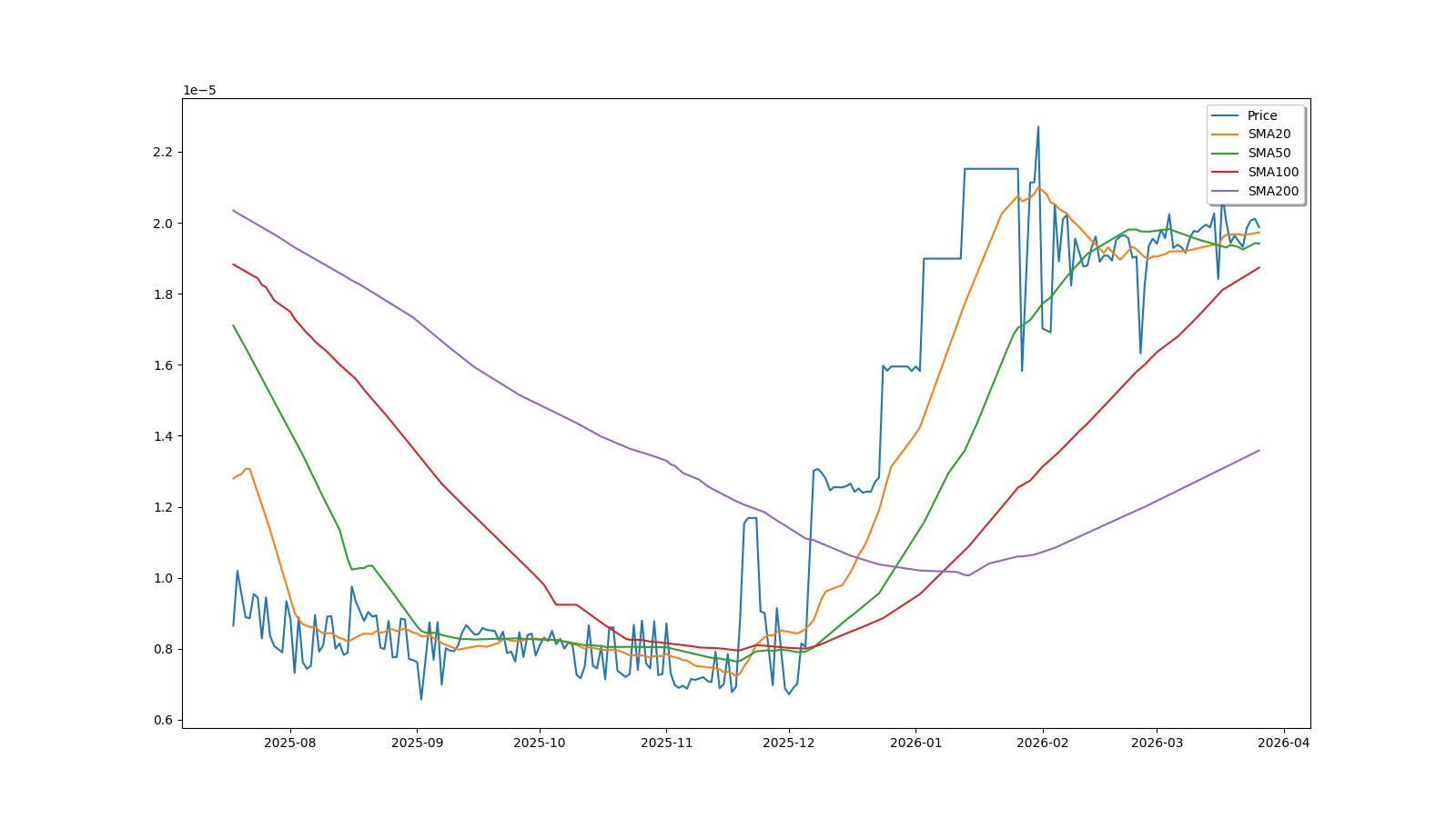 Bitair Simple Moving Averages