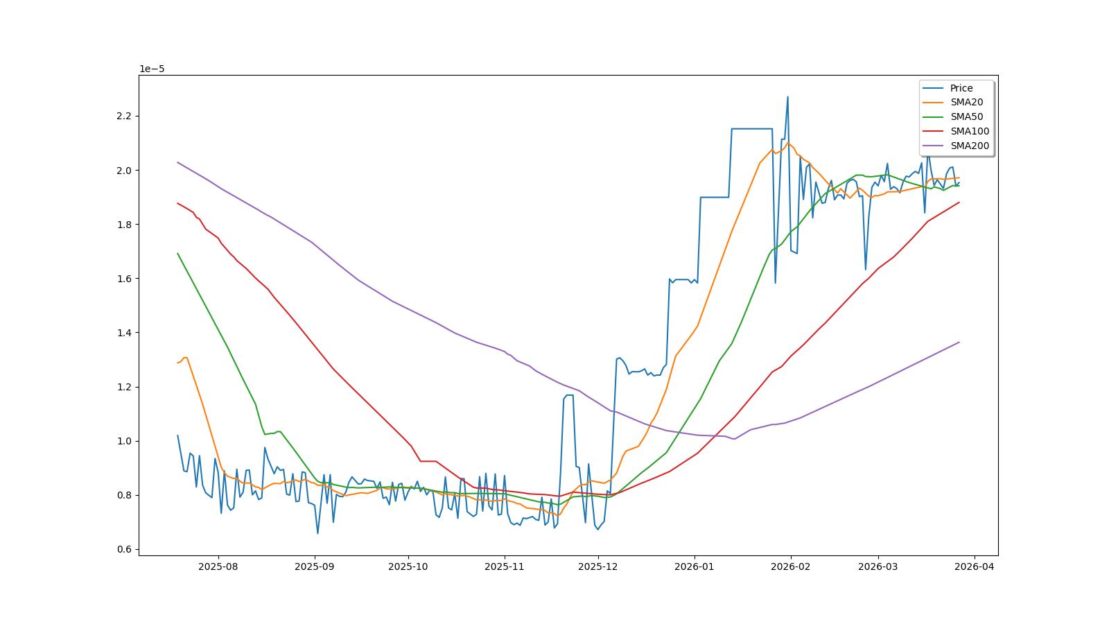 Bitair Simple Moving Averages