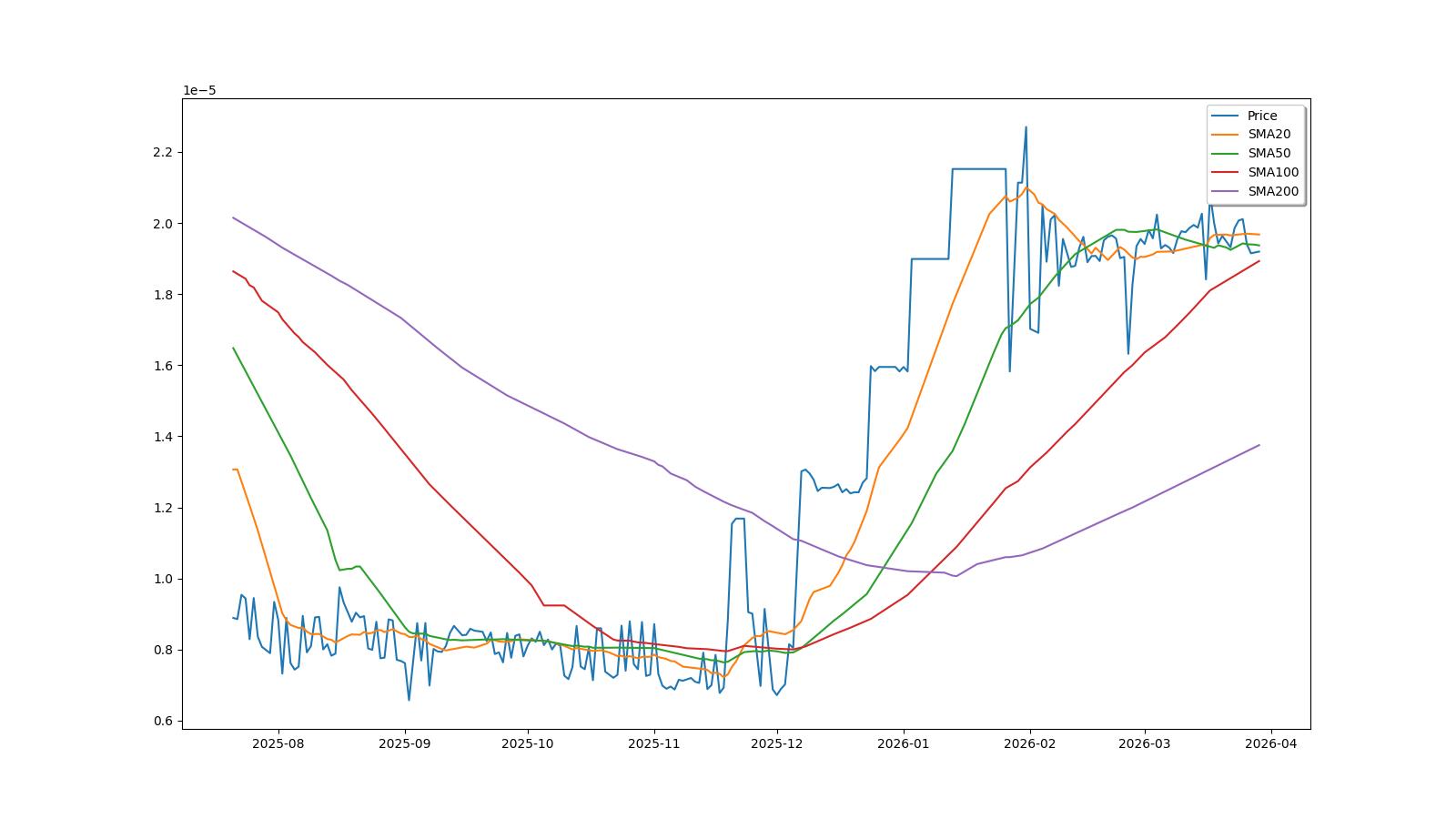 Bitair Simple Moving Averages