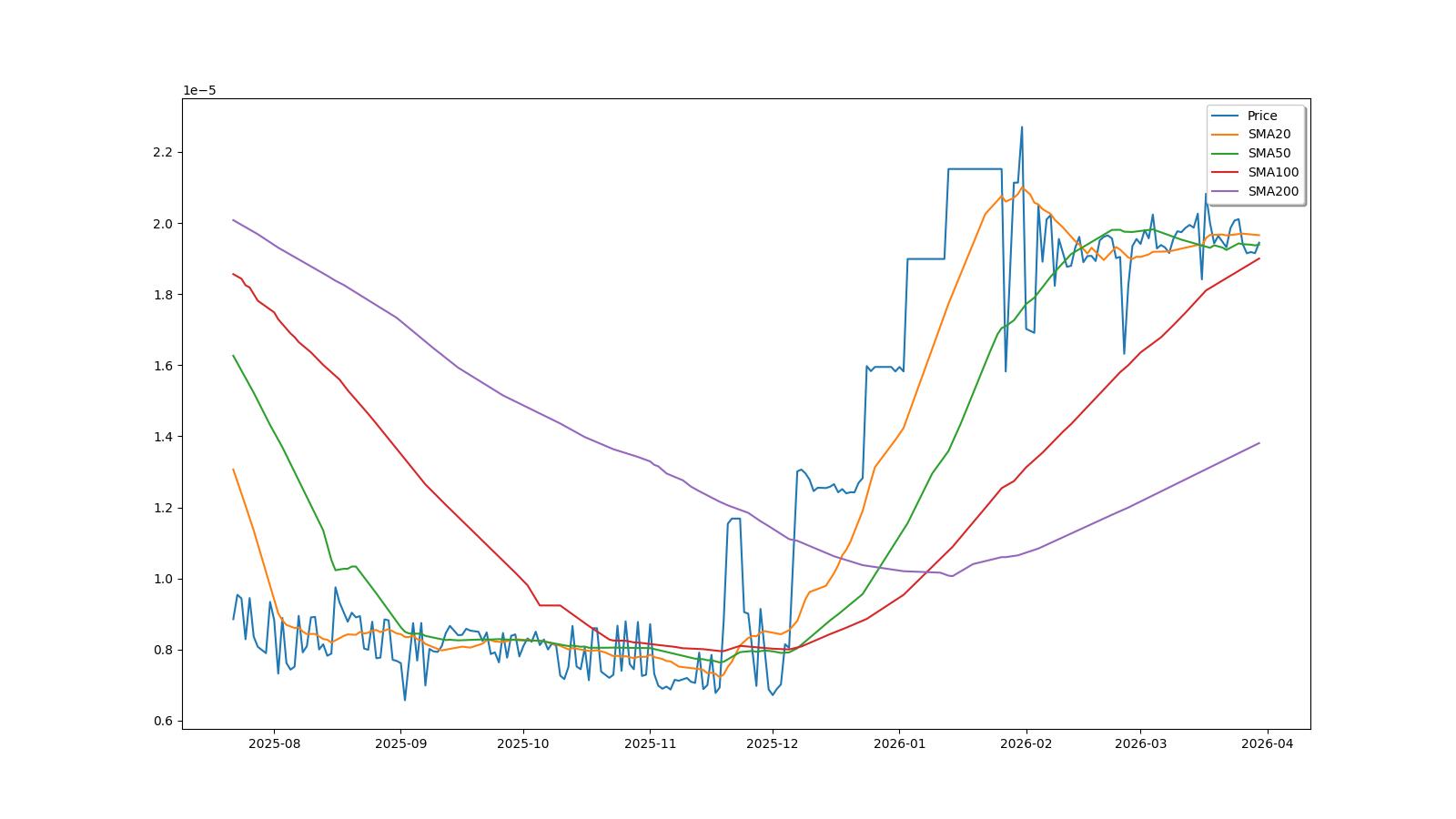 Bitair Simple Moving Averages