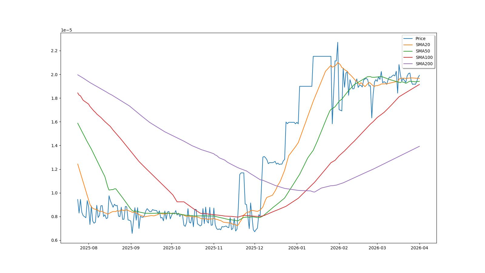 Bitair Simple Moving Averages
