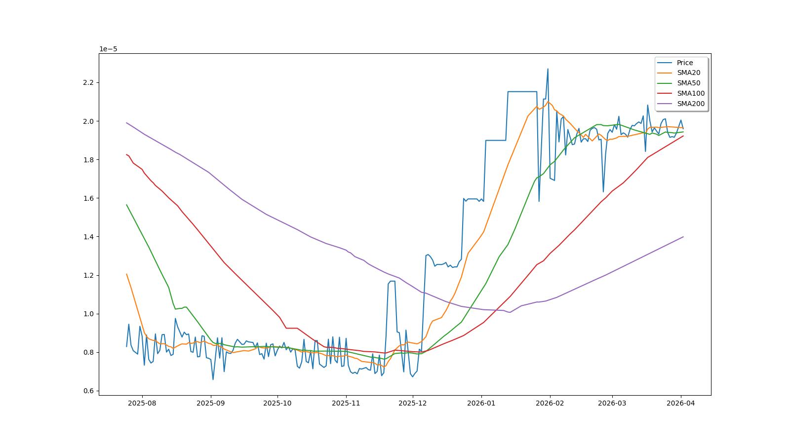 Bitair Simple Moving Averages