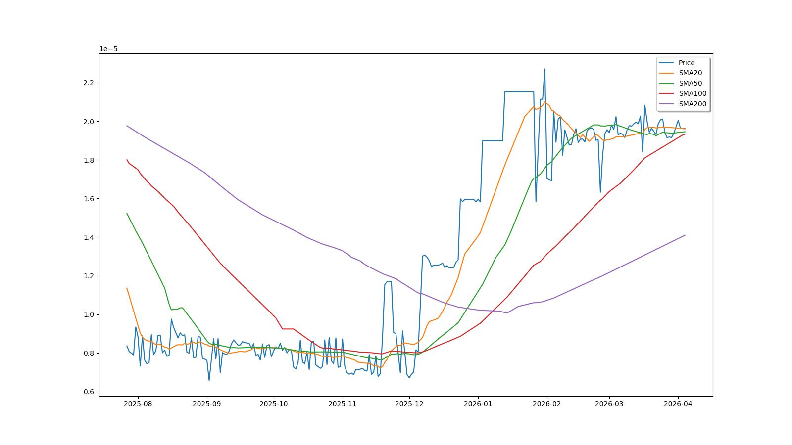 Bitair Simple Moving Averages