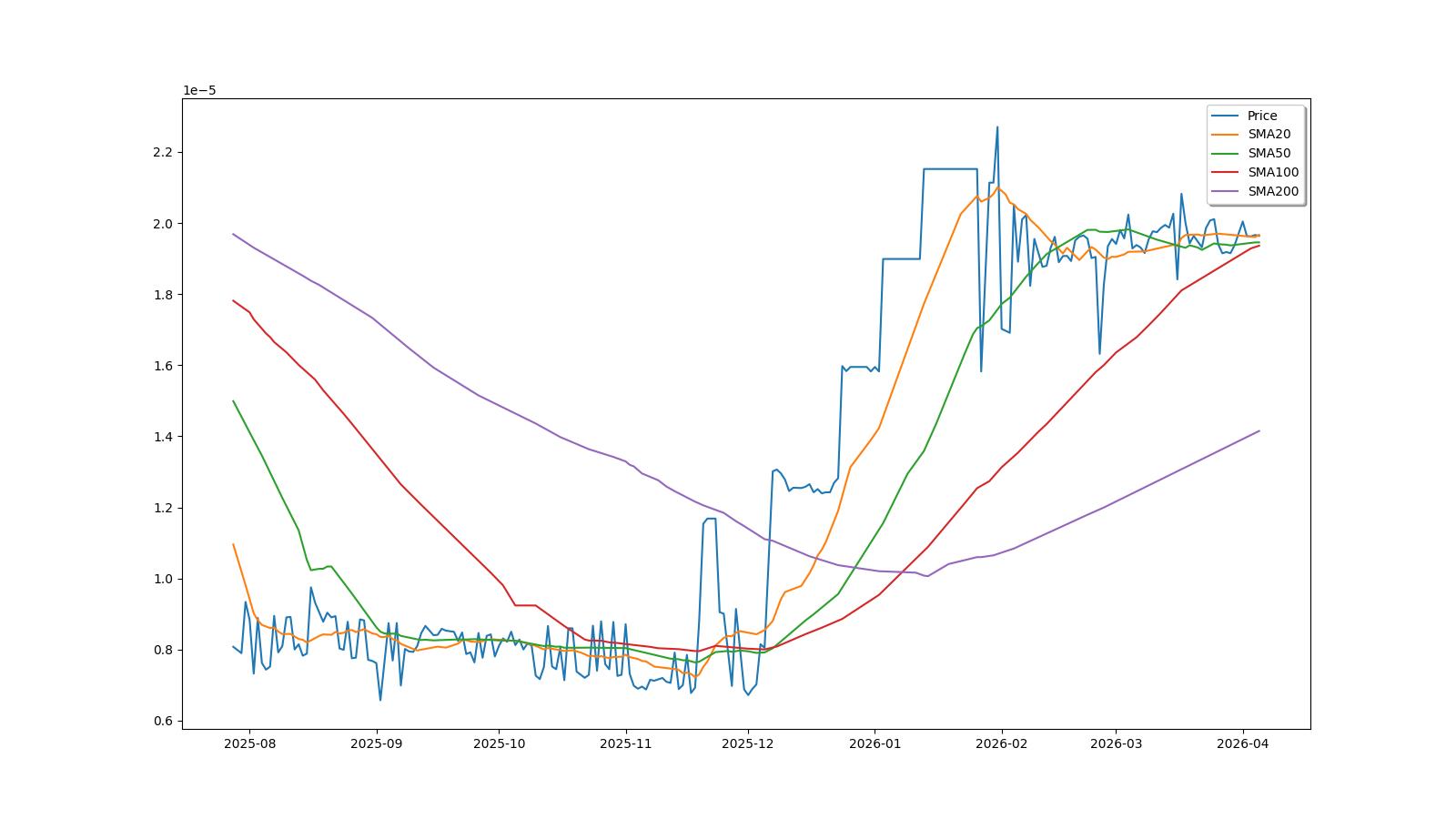 Bitair Simple Moving Averages