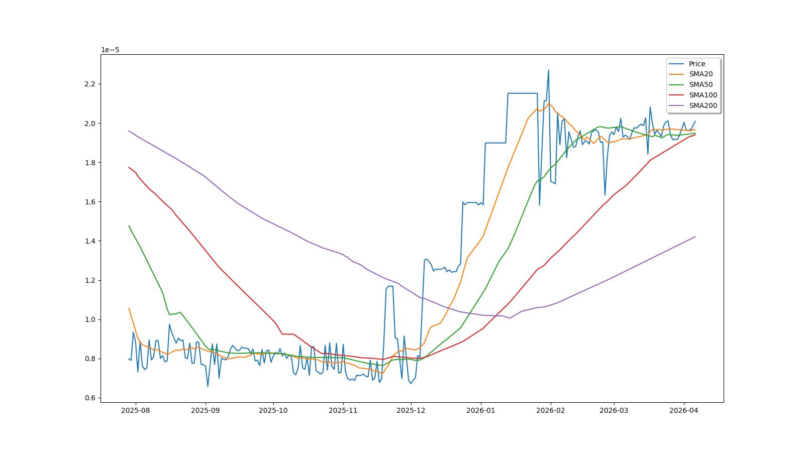 Bitair Simple Moving Averages