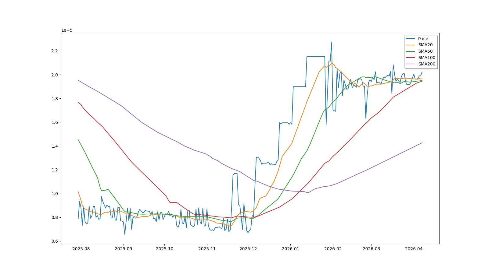 Bitair Simple Moving Averages