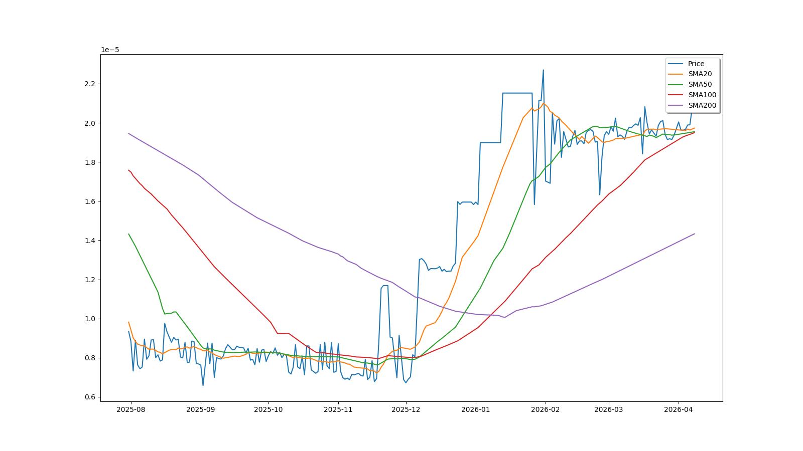 Bitair Simple Moving Averages