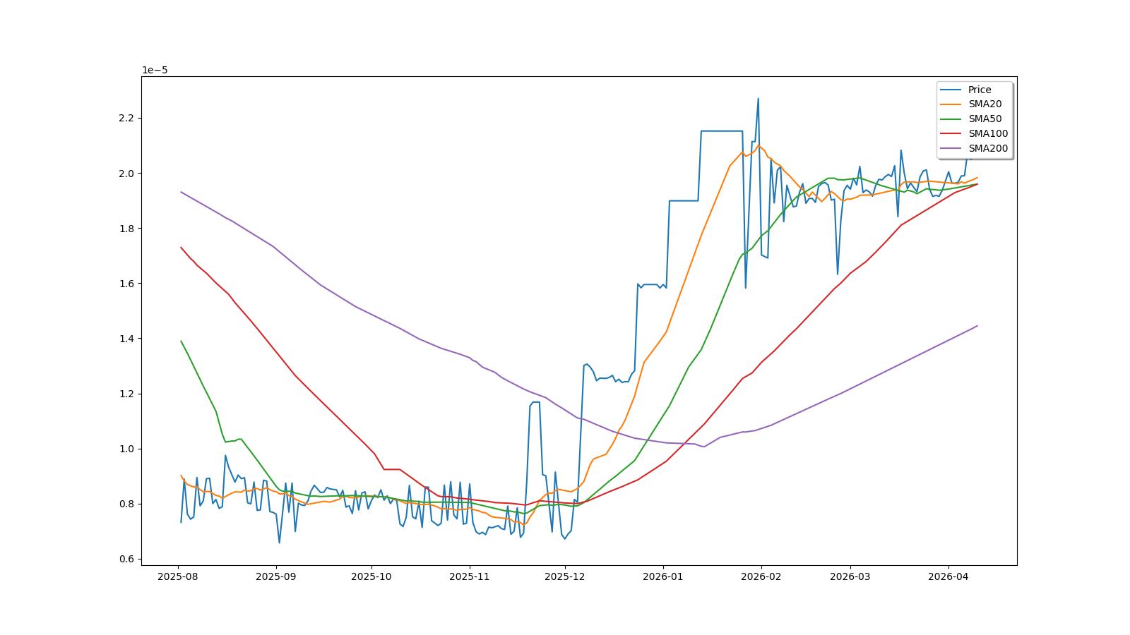 Bitair Simple Moving Averages