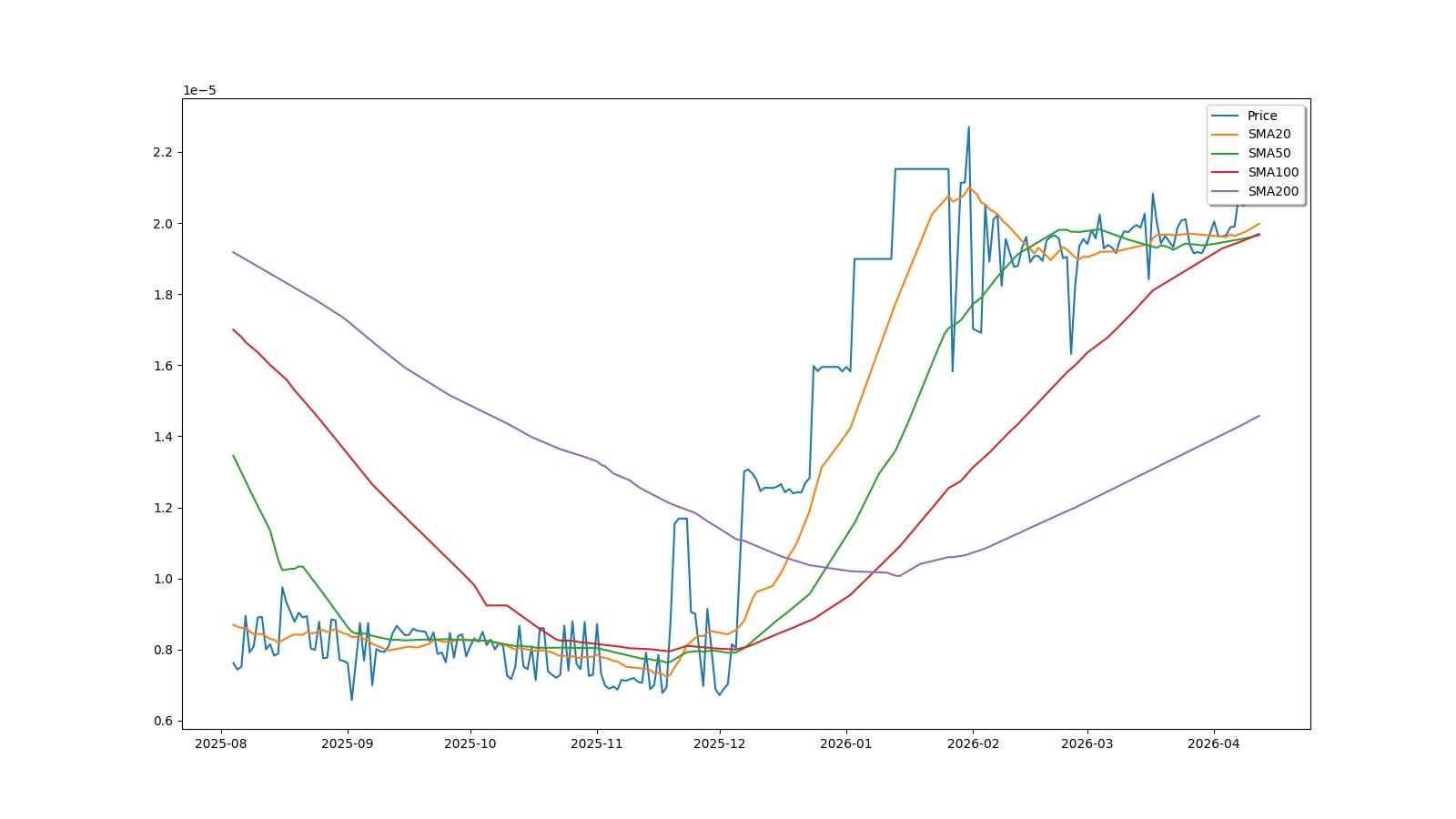 Bitair Simple Moving Averages