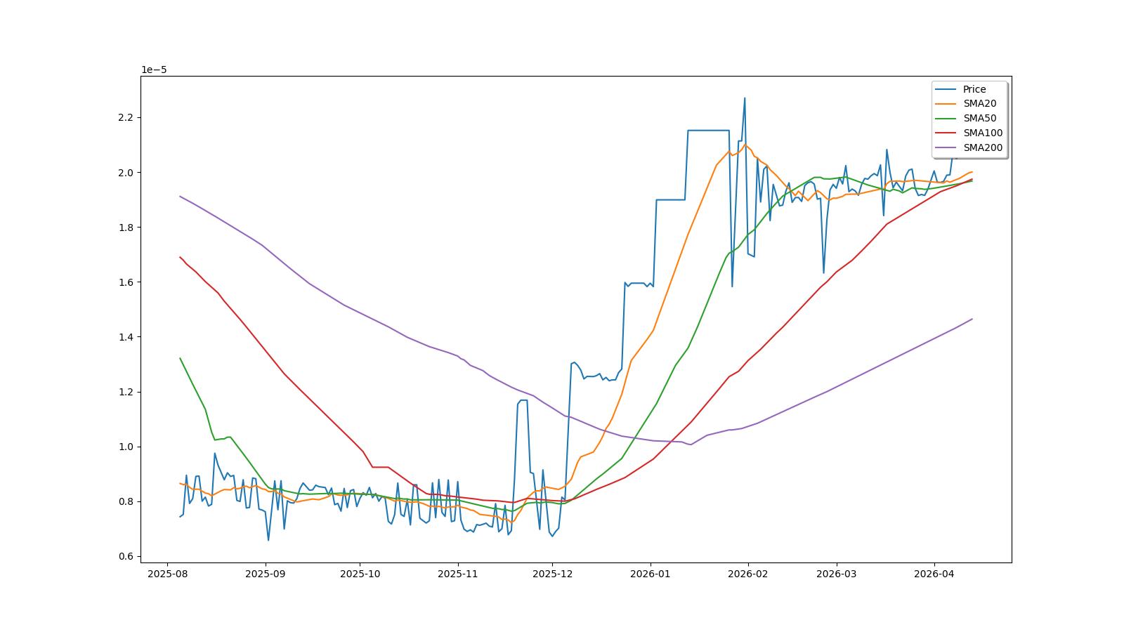 Bitair Simple Moving Averages