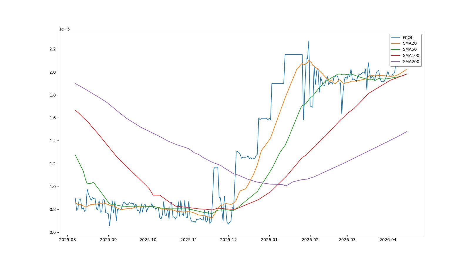 Bitair Simple Moving Averages
