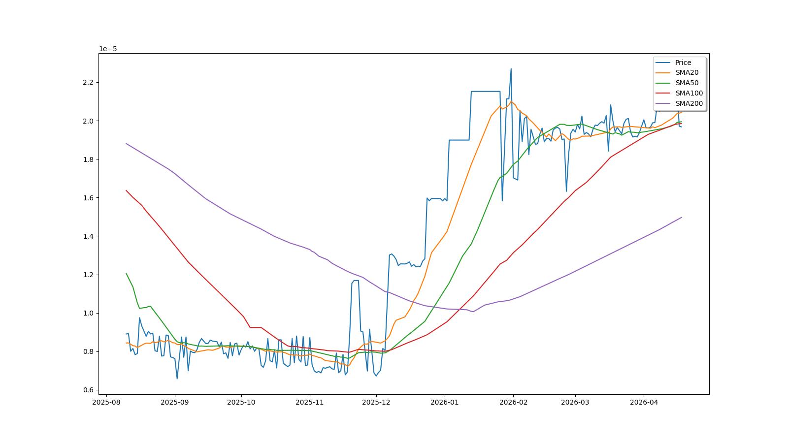 Bitair Simple Moving Averages