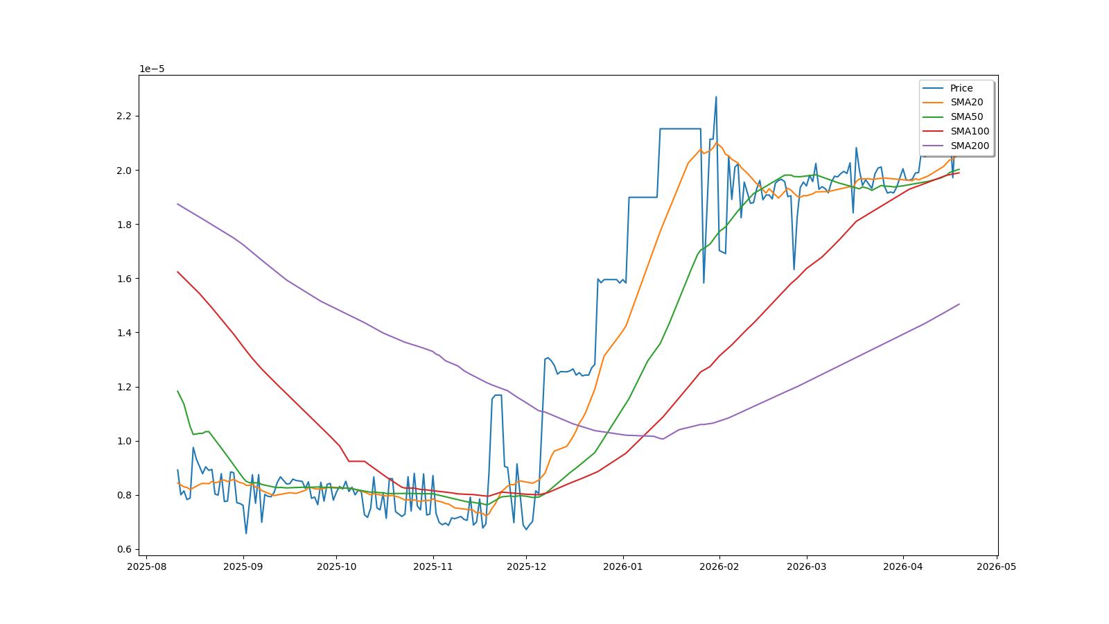 Bitair Simple Moving Averages