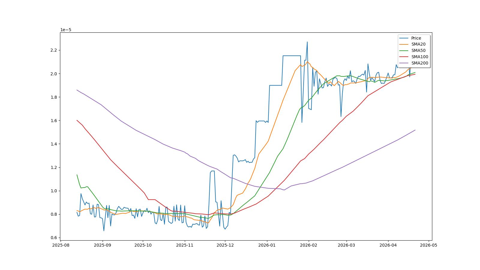 Bitair Simple Moving Averages