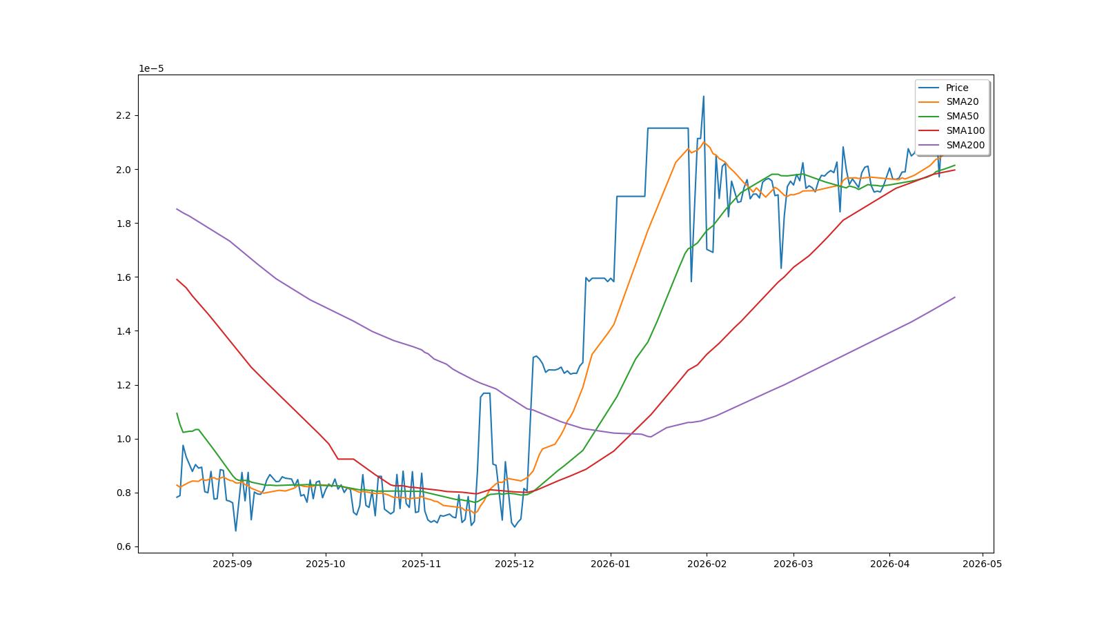 Bitair Simple Moving Averages