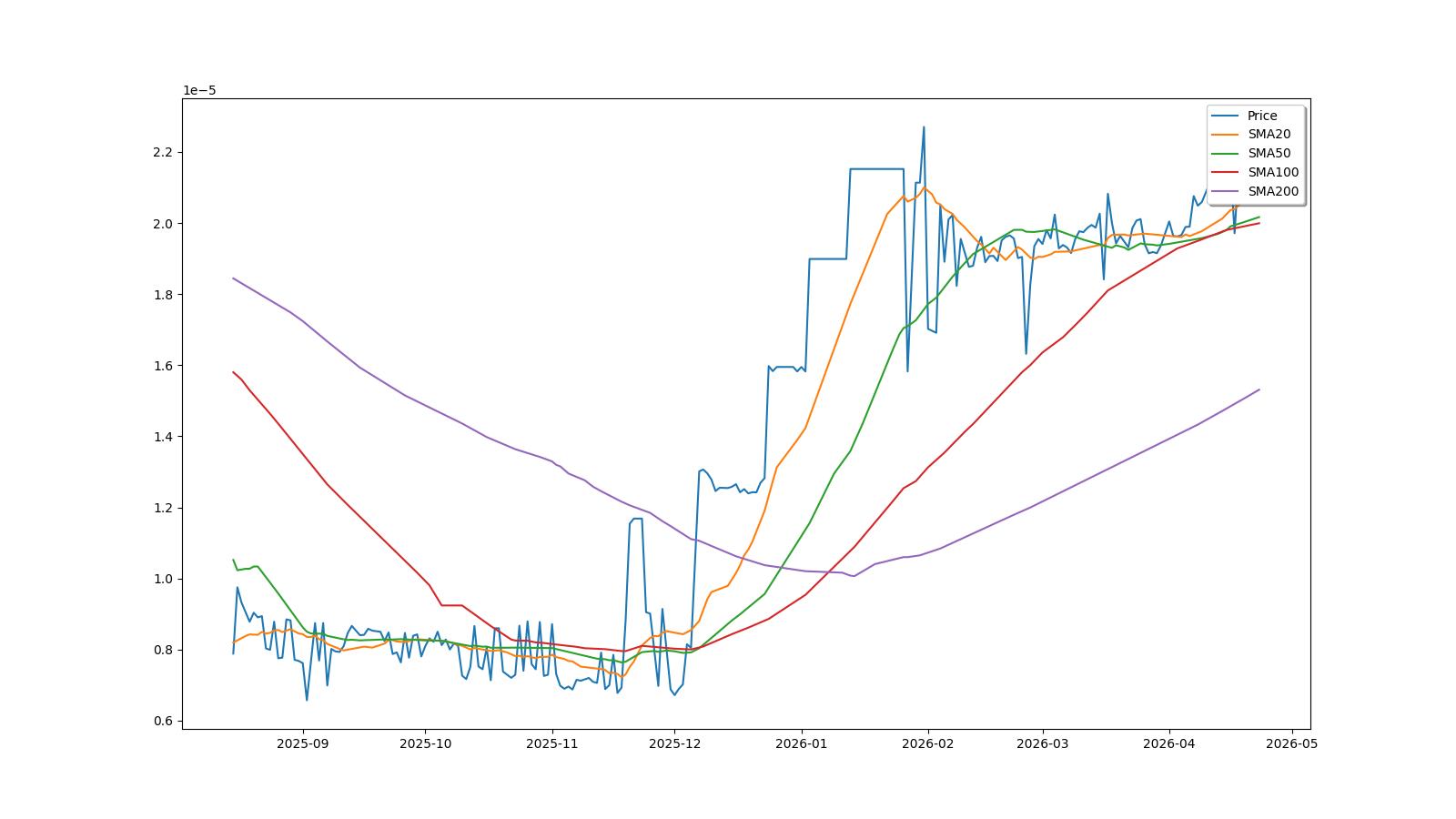 Bitair Simple Moving Averages