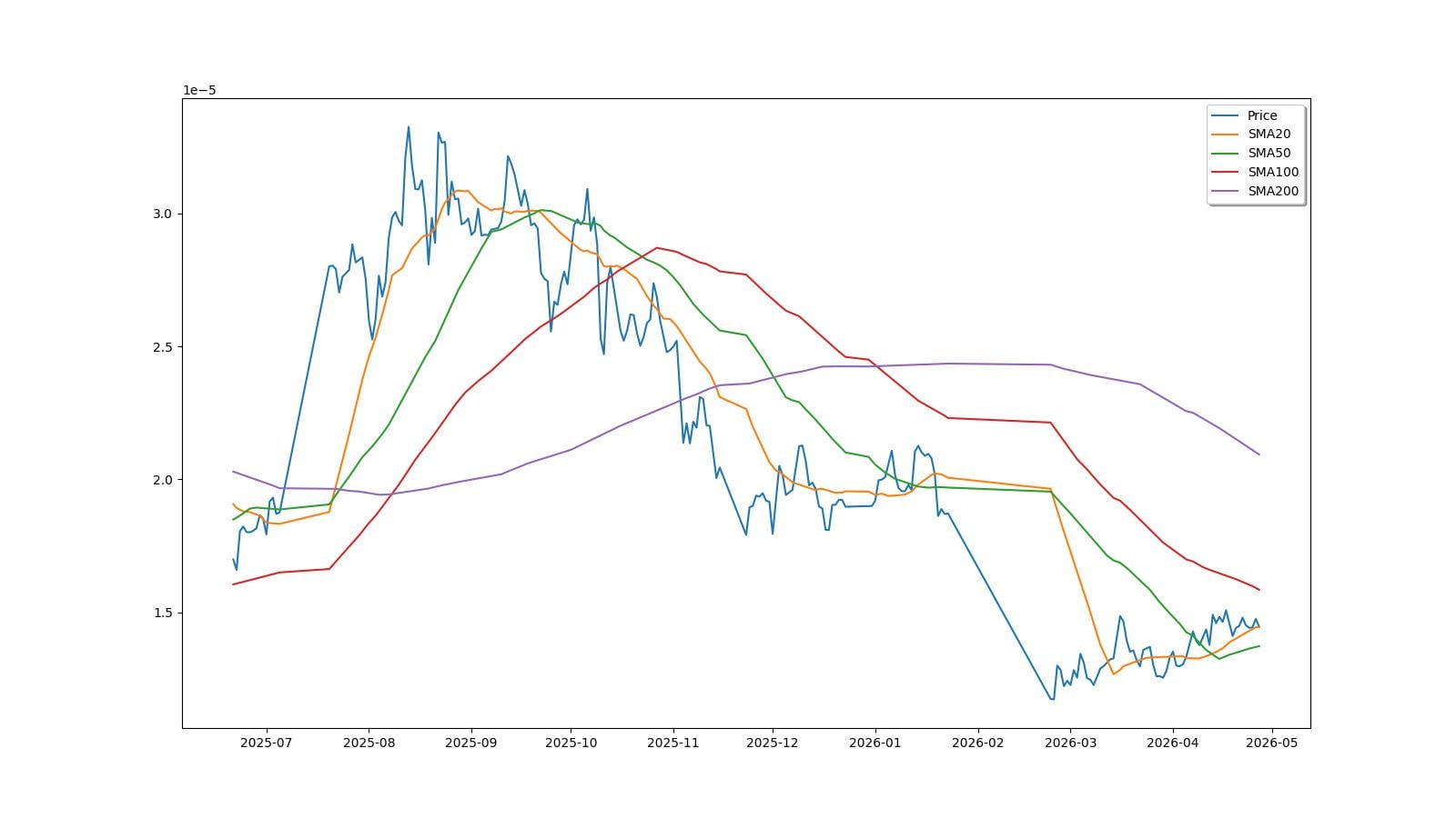 BitANT Simple Moving Averages