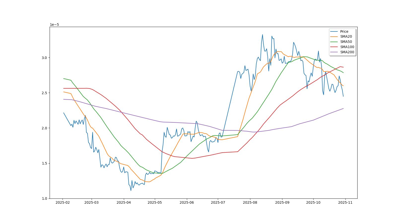 BitANT Simple Moving Averages