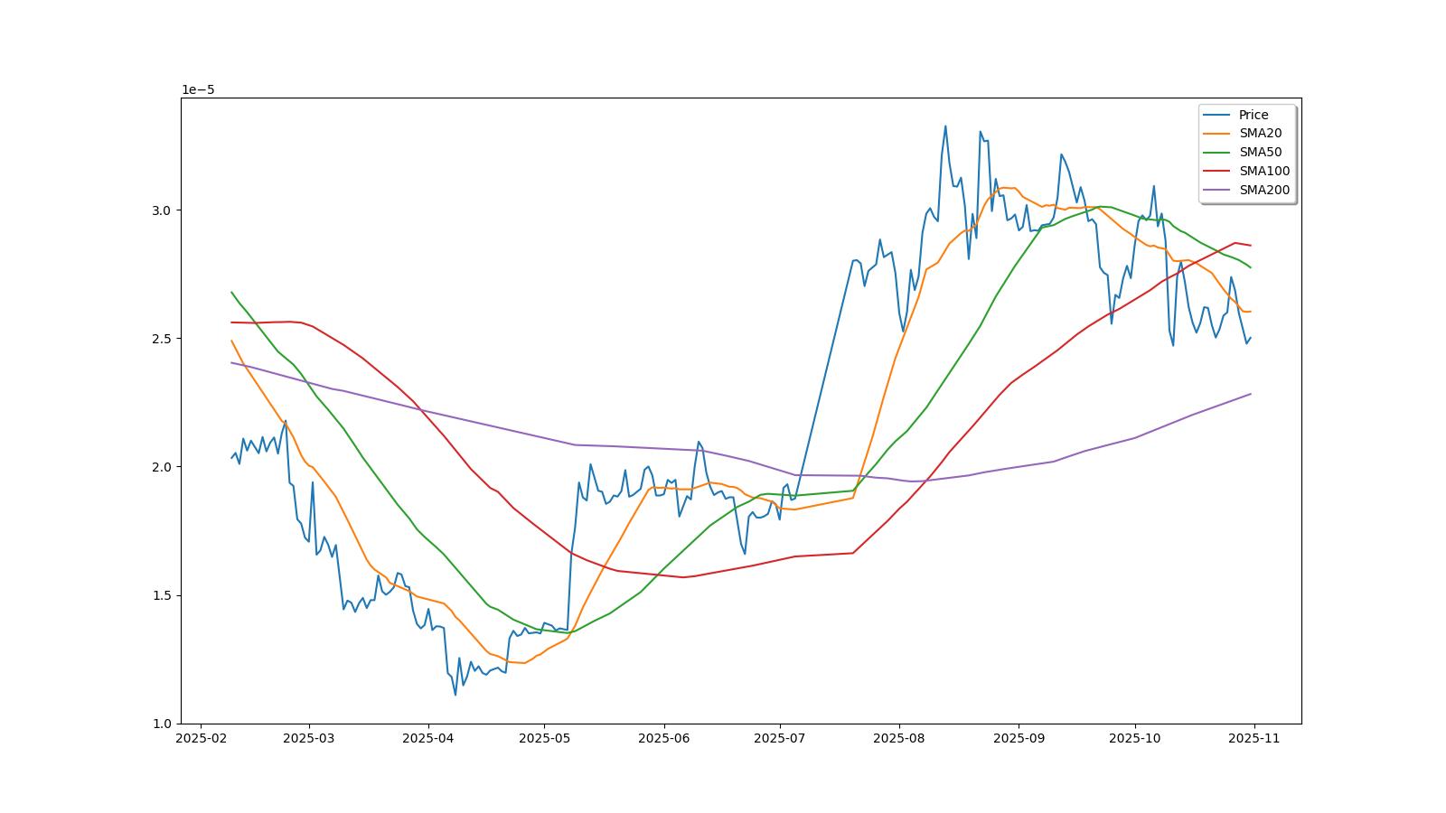 BitANT Simple Moving Averages
