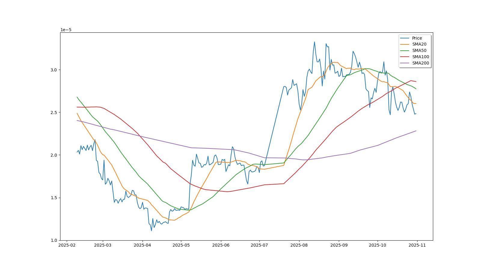 BitANT Simple Moving Averages