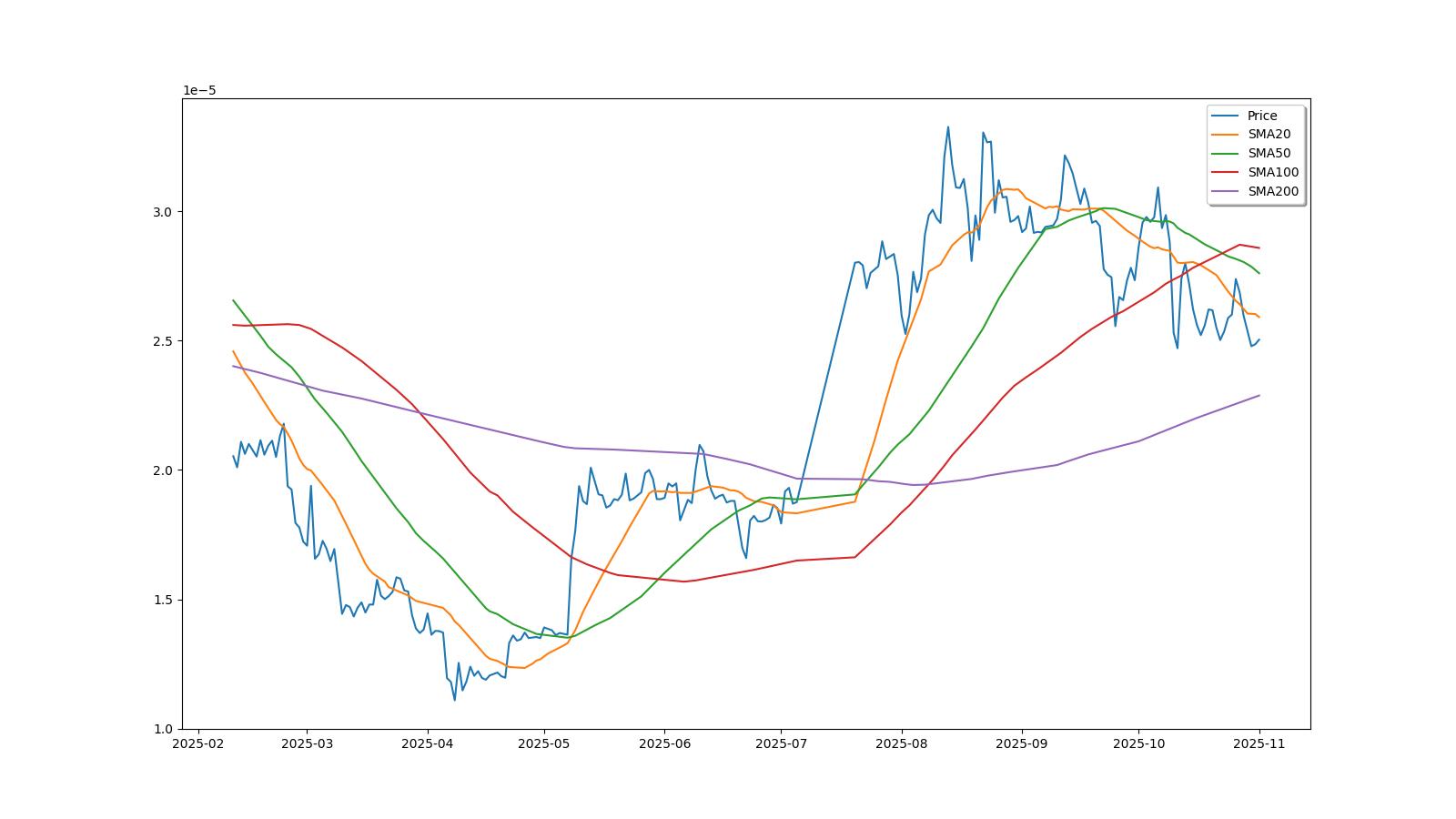 BitANT Simple Moving Averages