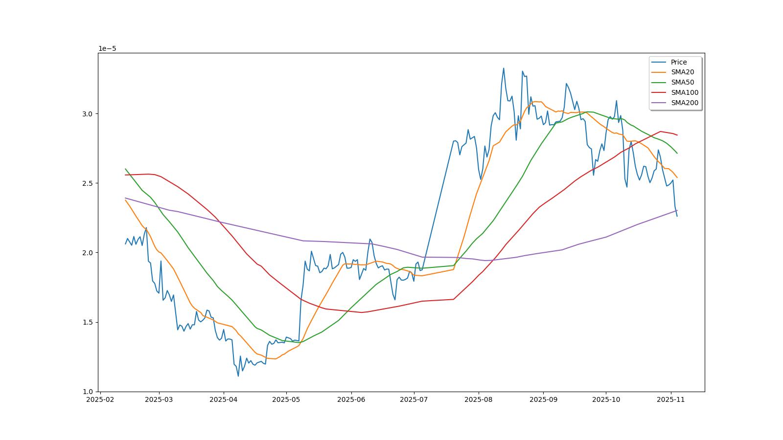 BitANT Simple Moving Averages