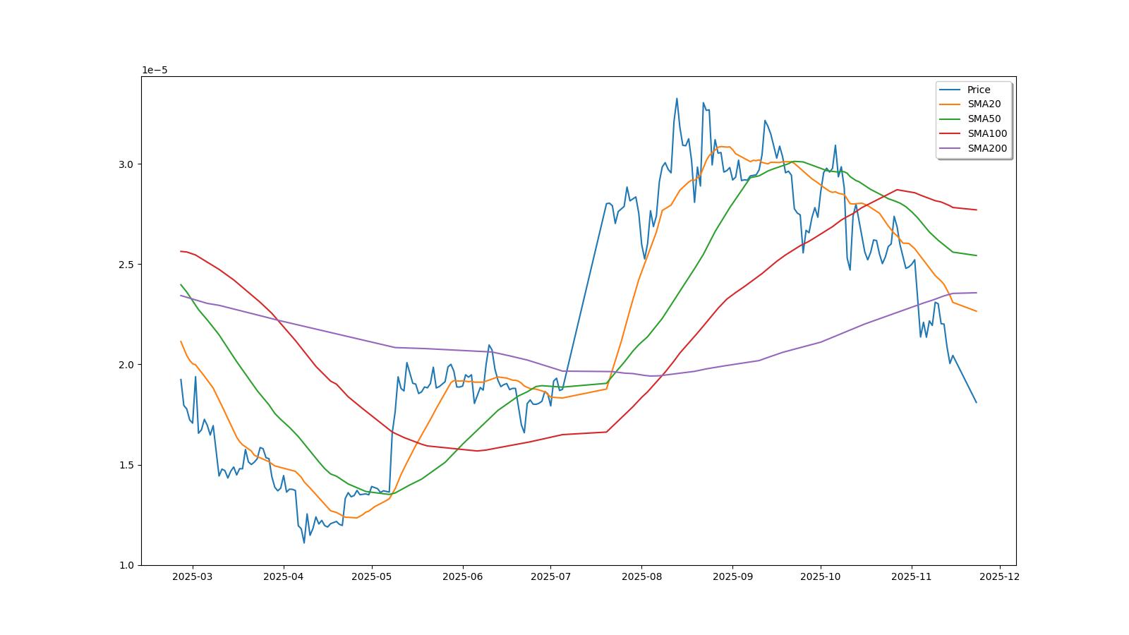 BitANT Simple Moving Averages