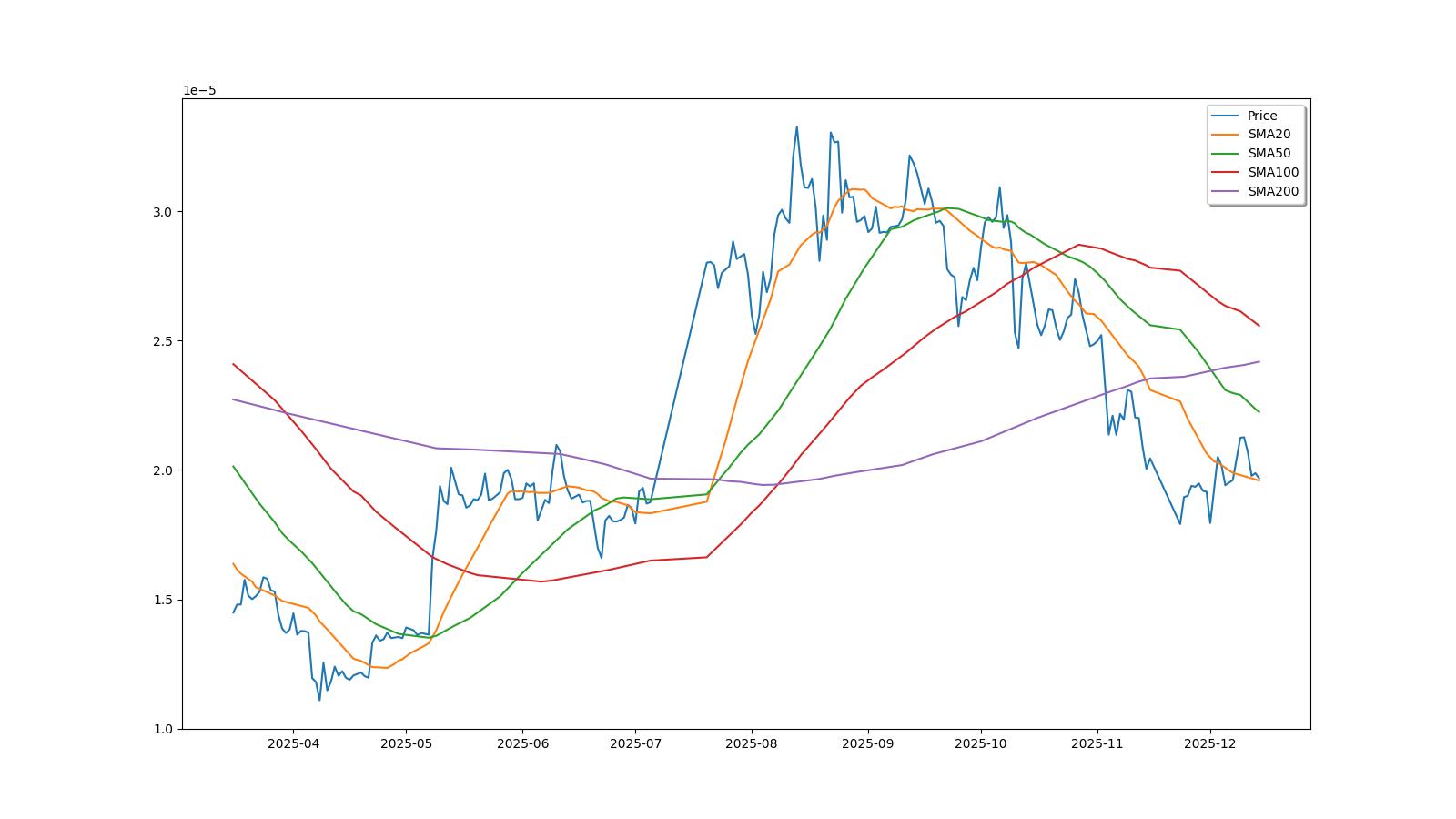 BitANT Simple Moving Averages