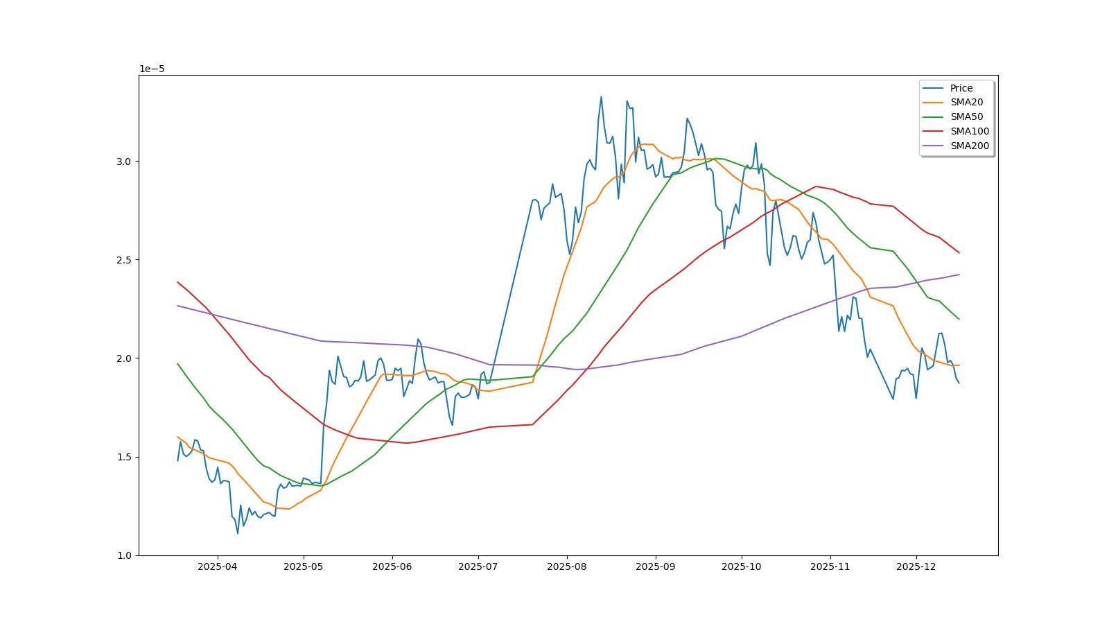 BitANT Simple Moving Averages