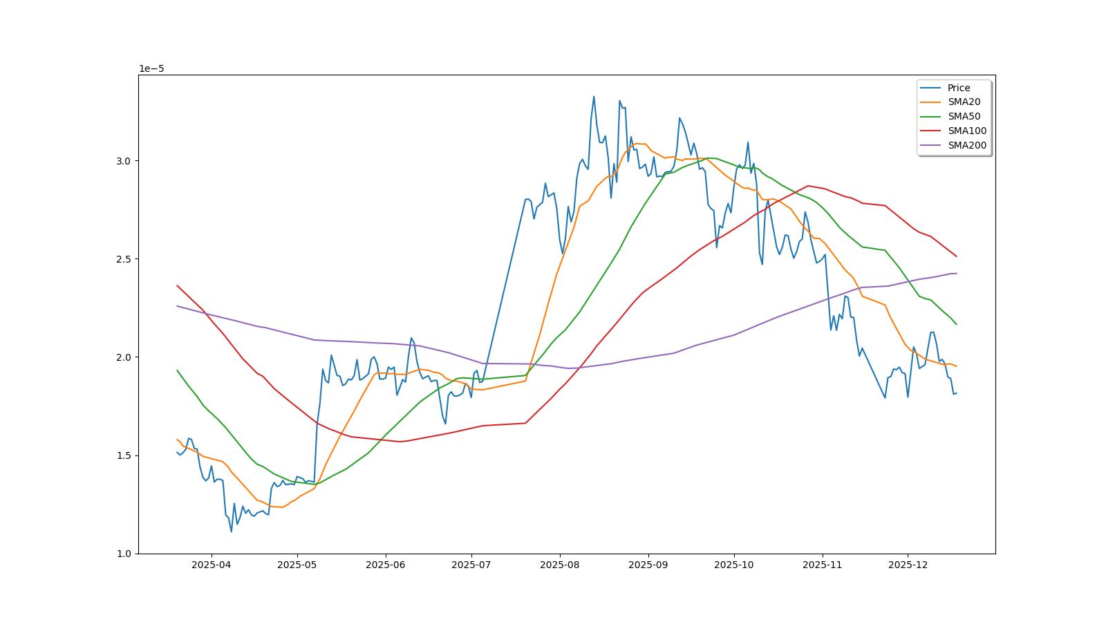 BitANT Simple Moving Averages