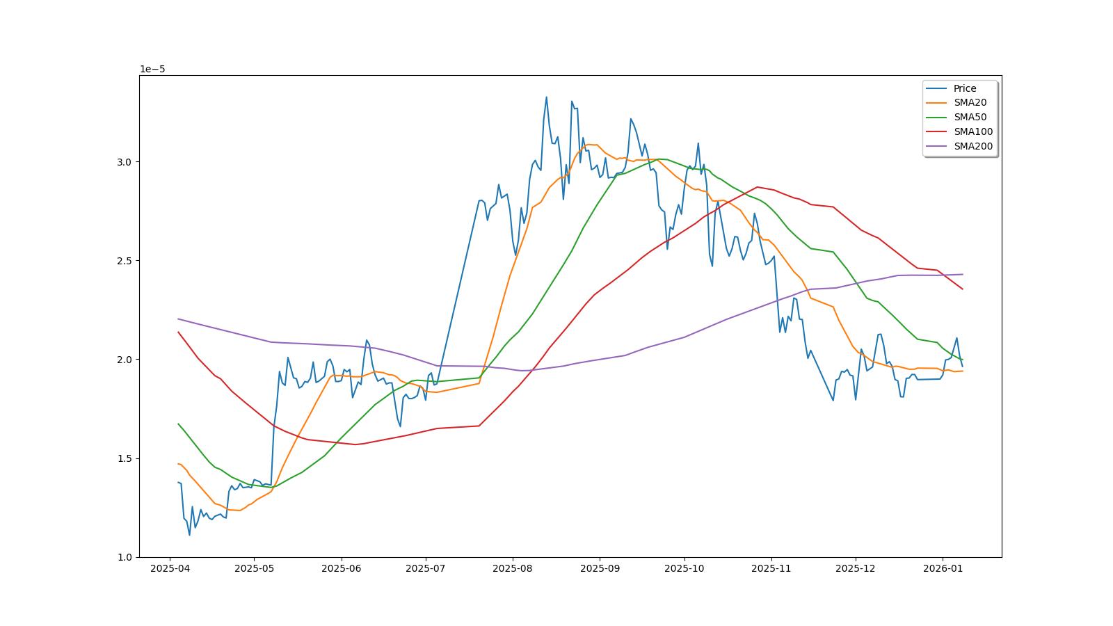 BitANT Simple Moving Averages