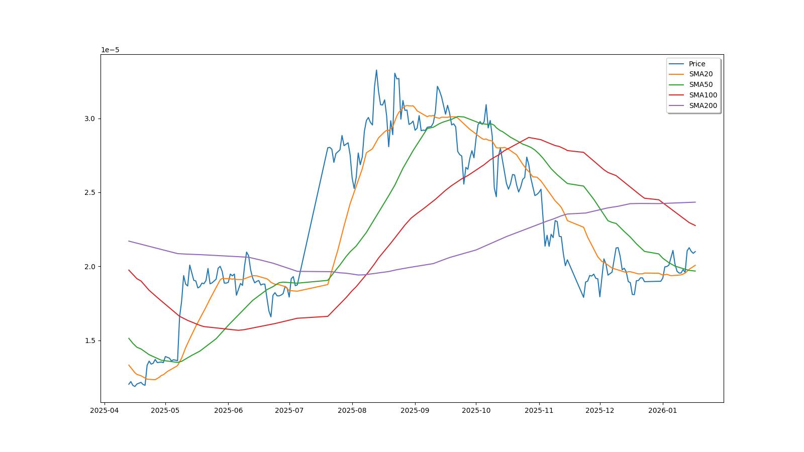 BitANT Simple Moving Averages