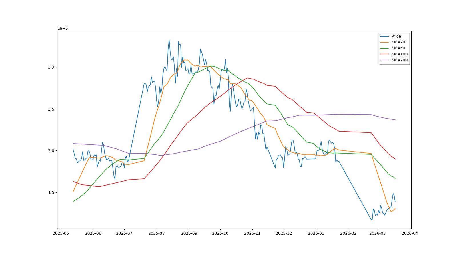BitANT Simple Moving Averages