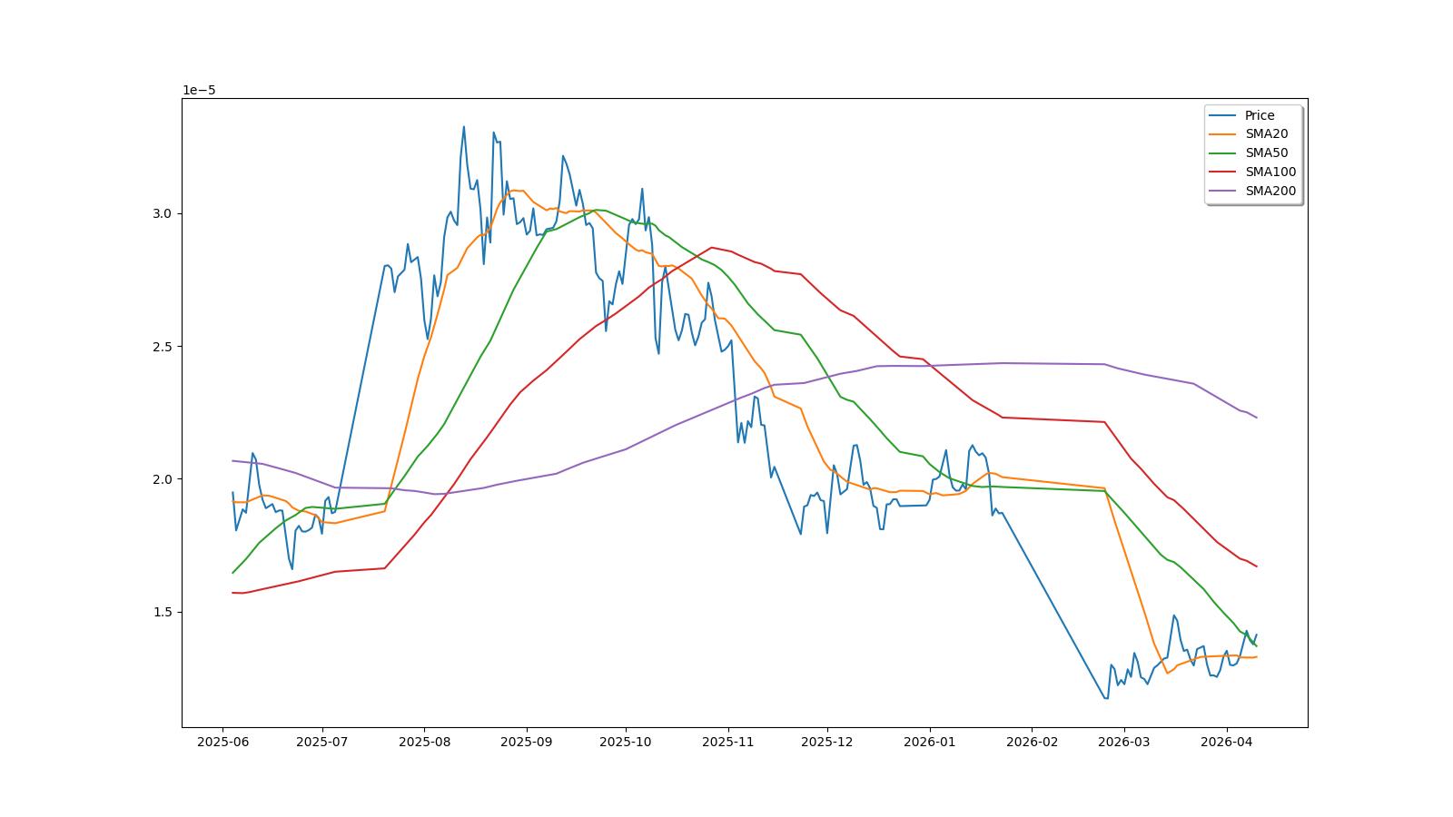 BitANT Simple Moving Averages