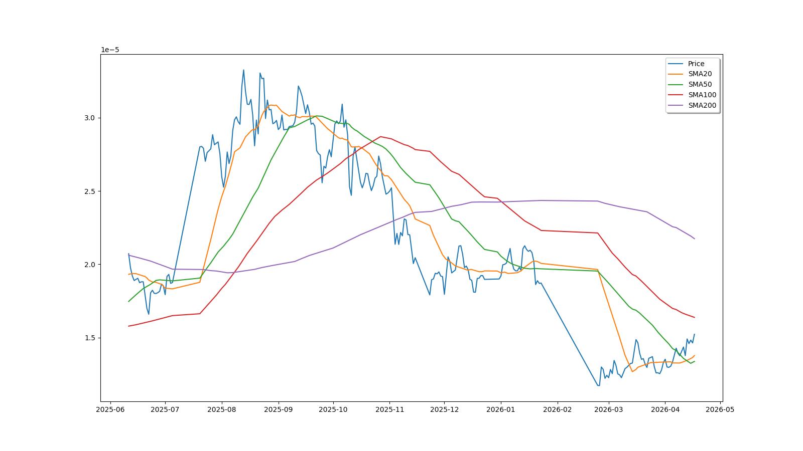 BitANT Simple Moving Averages