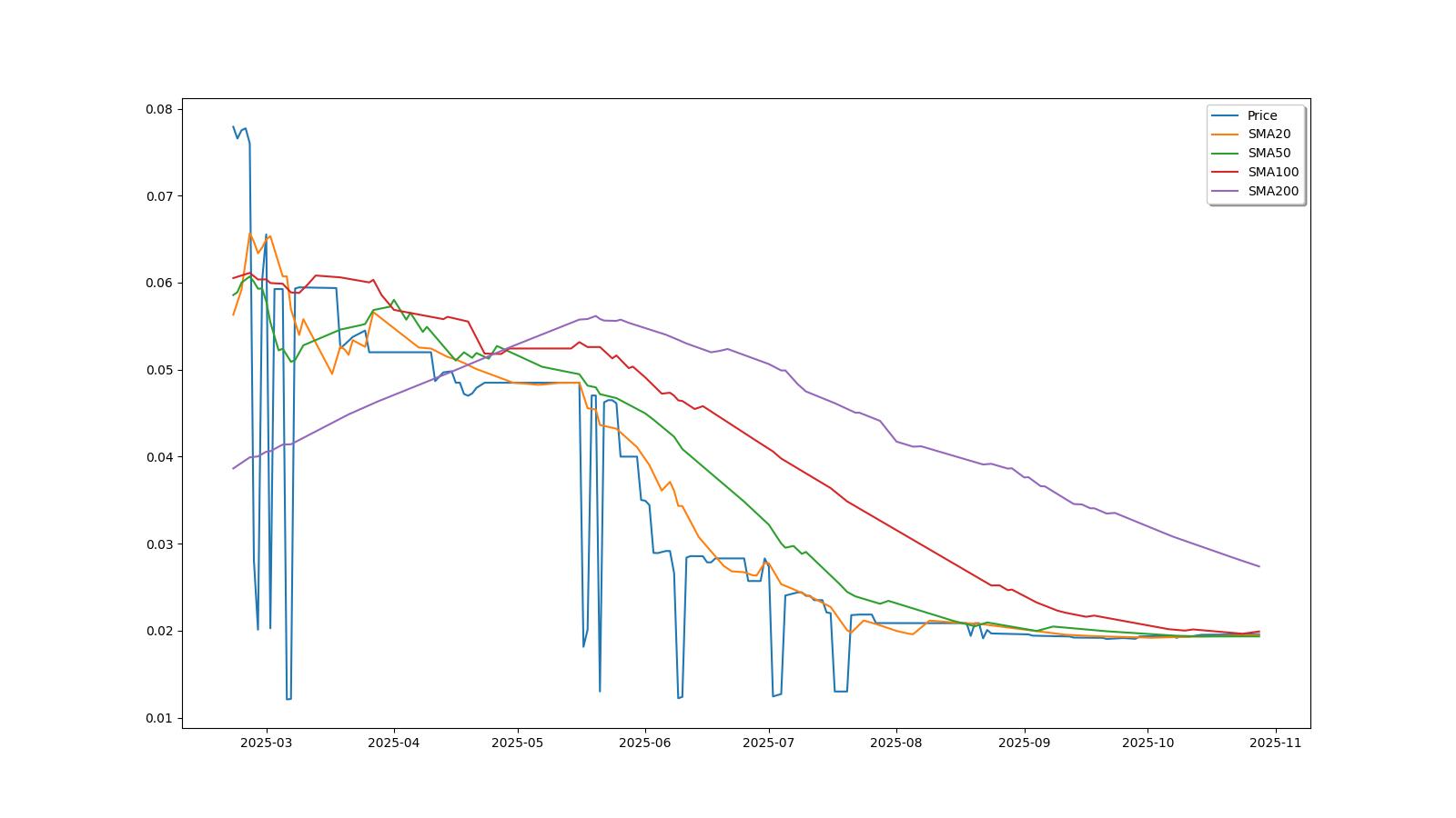 Bitball Treasure Simple Moving Averages
