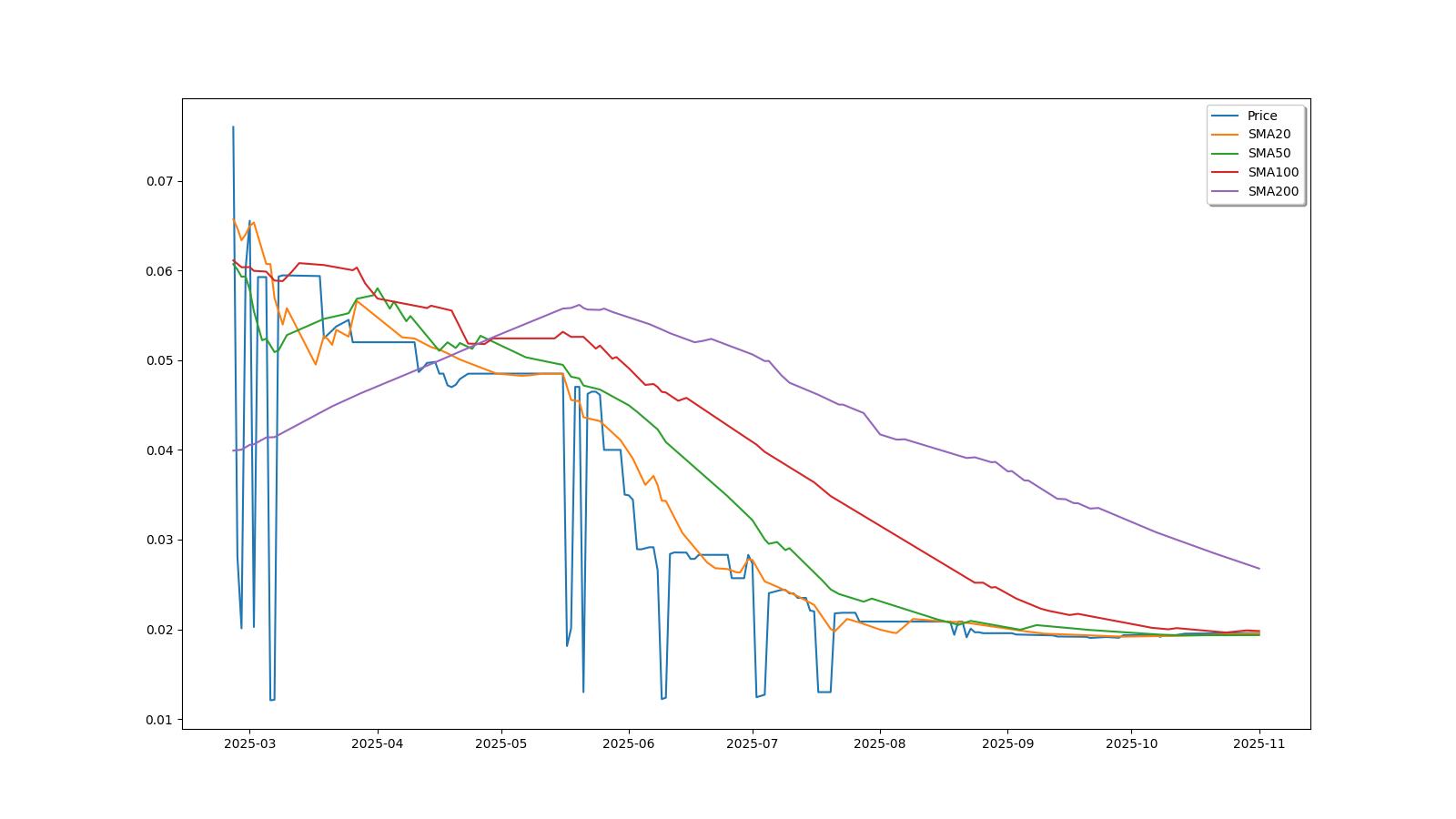 Bitball Treasure Simple Moving Averages