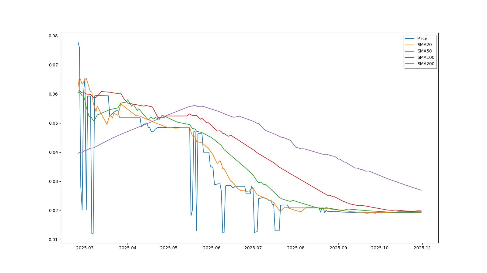 Bitball Treasure Simple Moving Averages