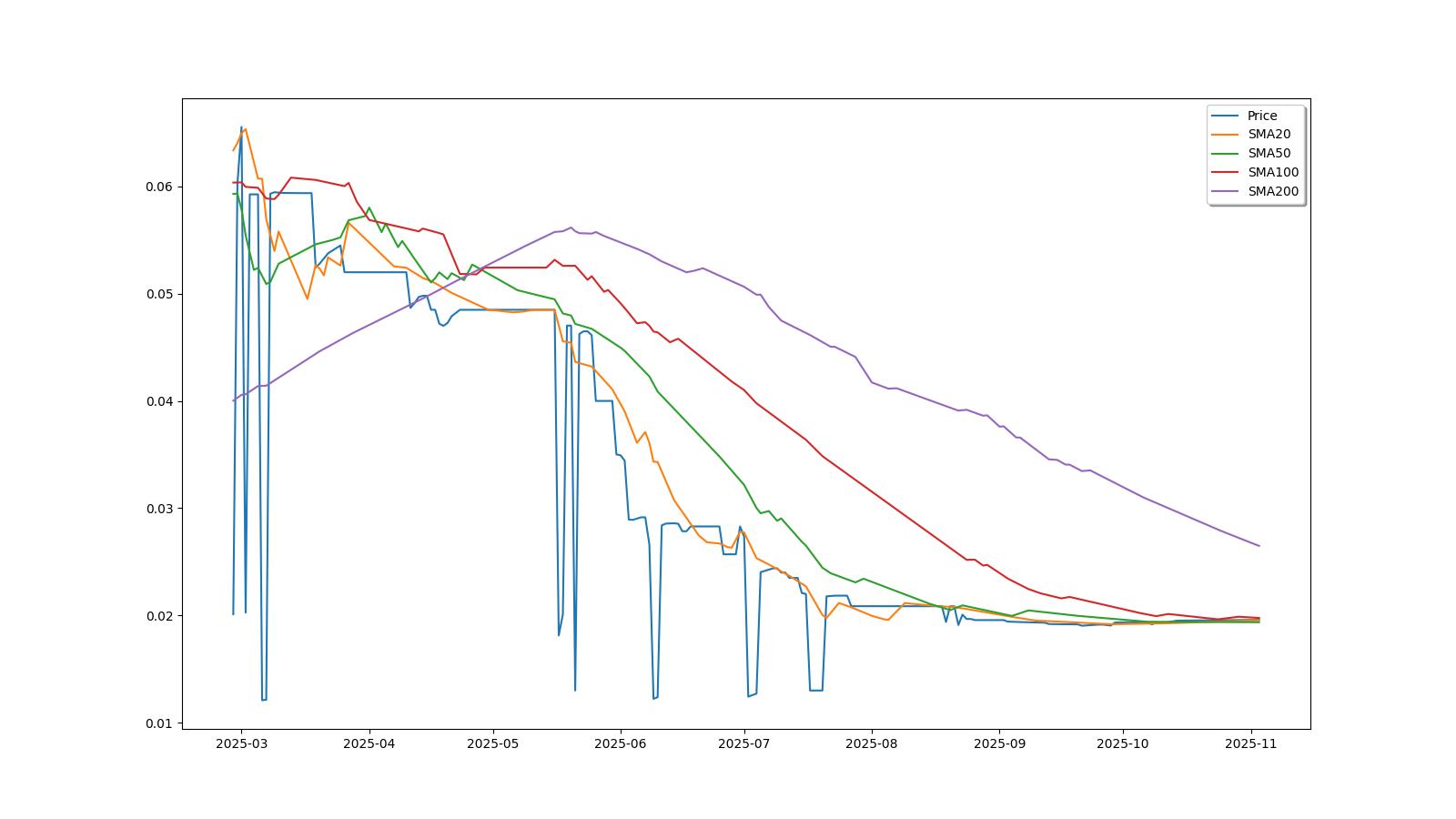 Bitball Treasure Simple Moving Averages