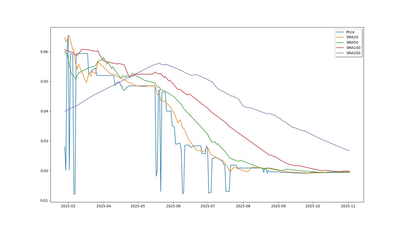 Bitball Treasure Simple Moving Averages